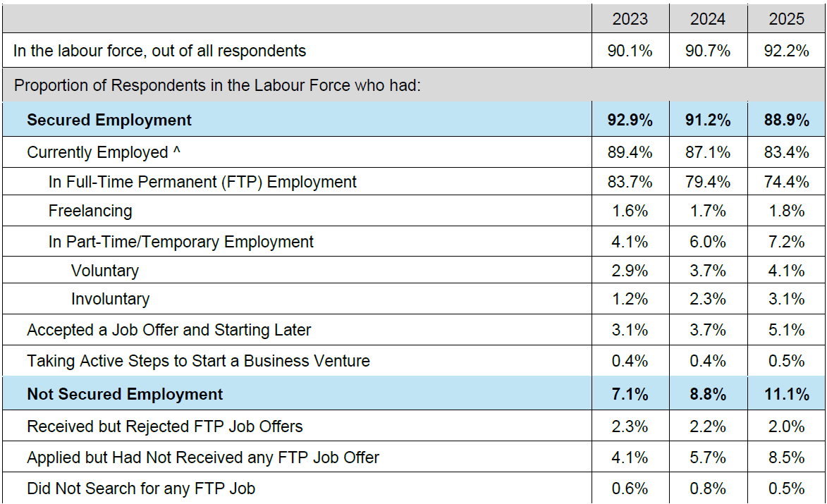 More Support for Graduates in Seeking Employment as Employment Outcomes ...
